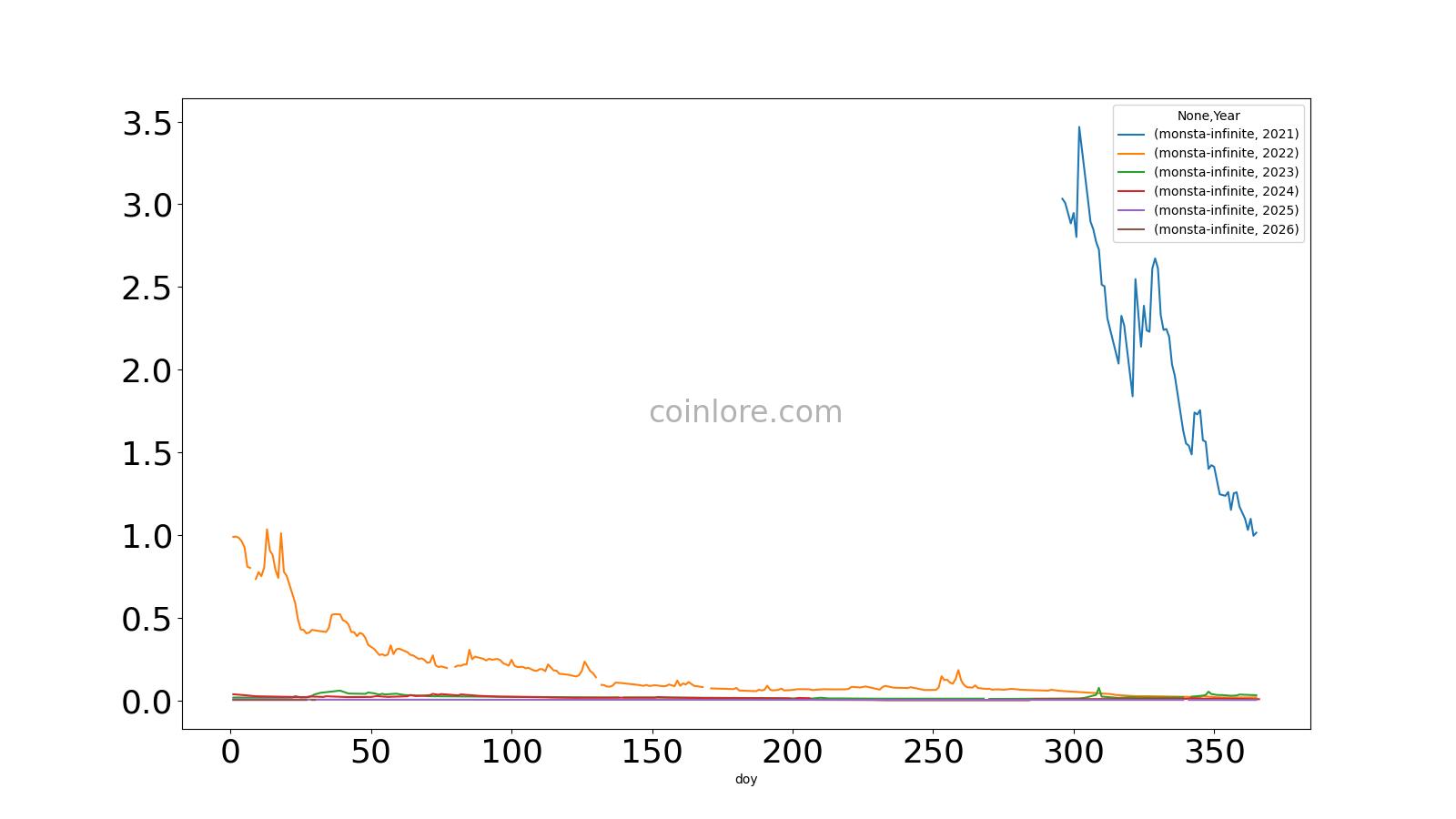 Precio año a año de Monsta Infinite