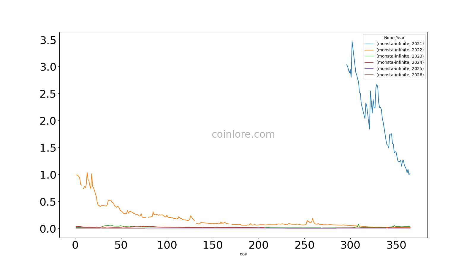Precio año a año de Monsta Infinite