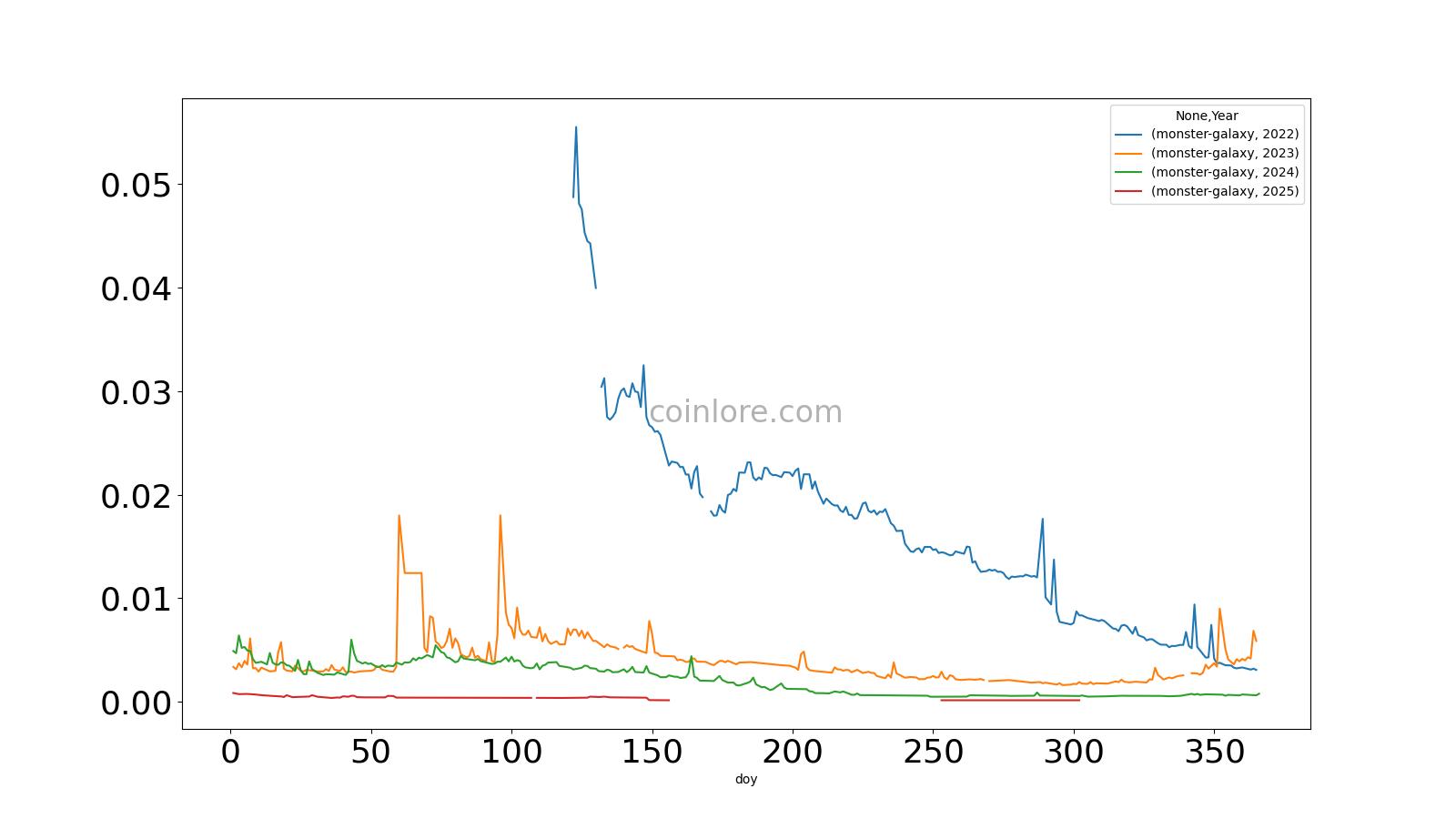 Monster Galaxy Historical year over year chart