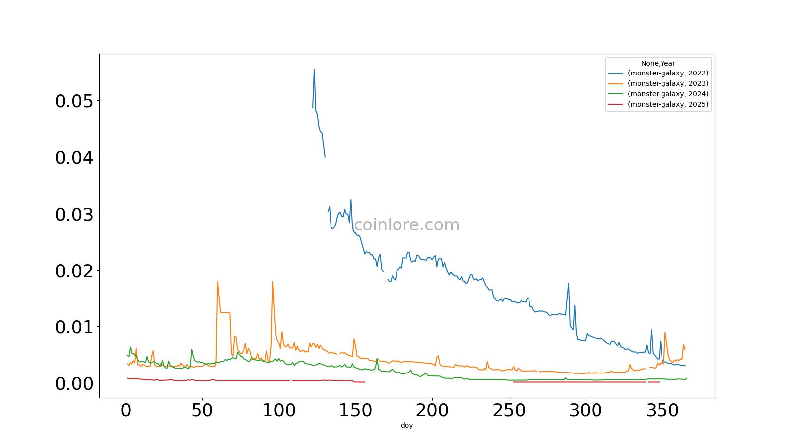 Monster Galaxy Historical year over year chart
