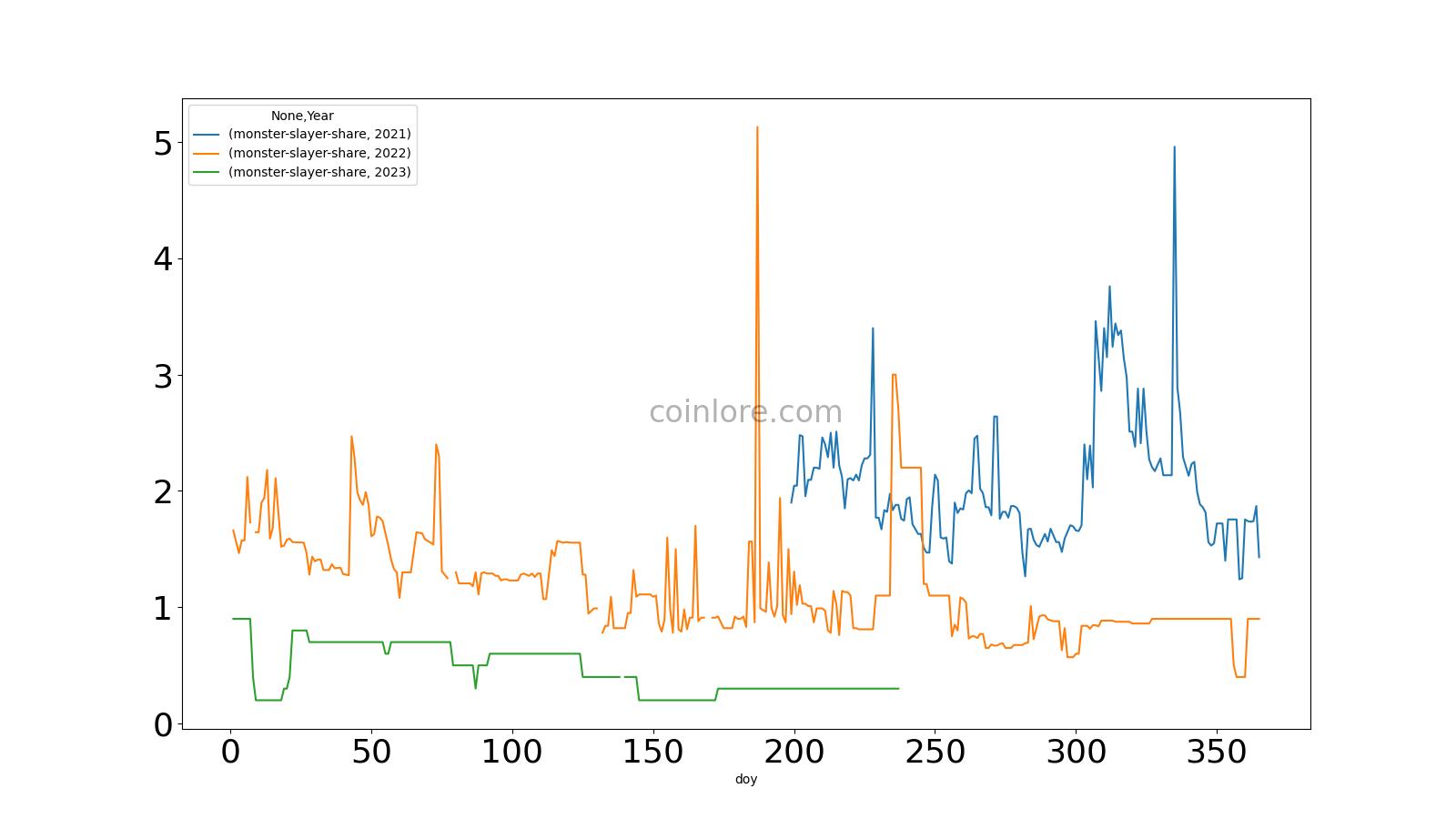 Year Over Year Monster Slayer Share Price