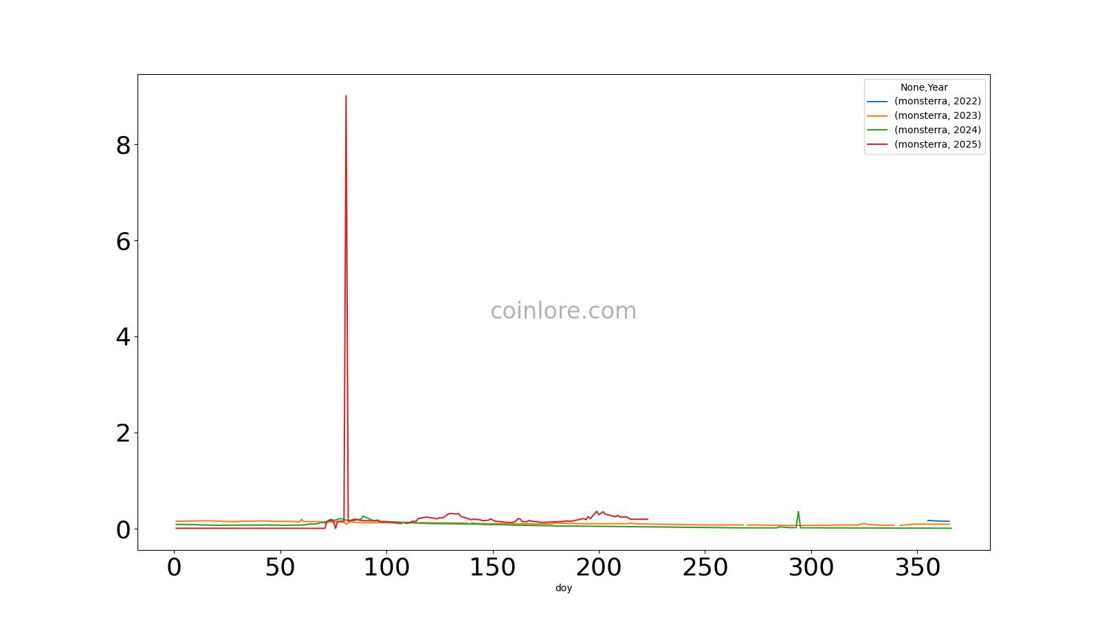 Year Over Year Monsterra Price