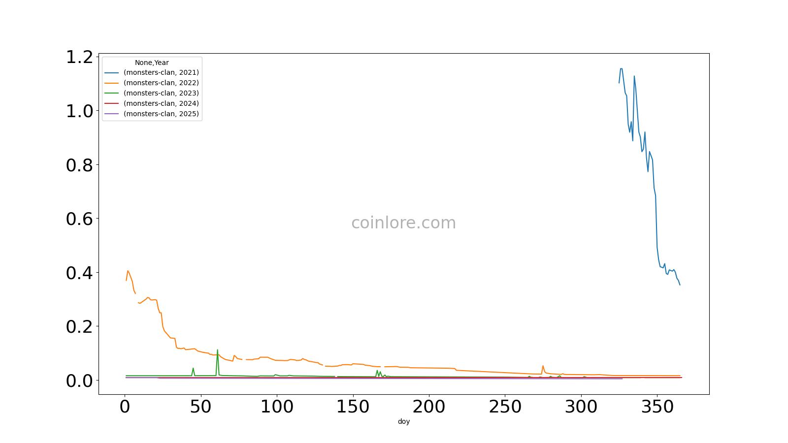 Monsters Clan Historical year over year chart