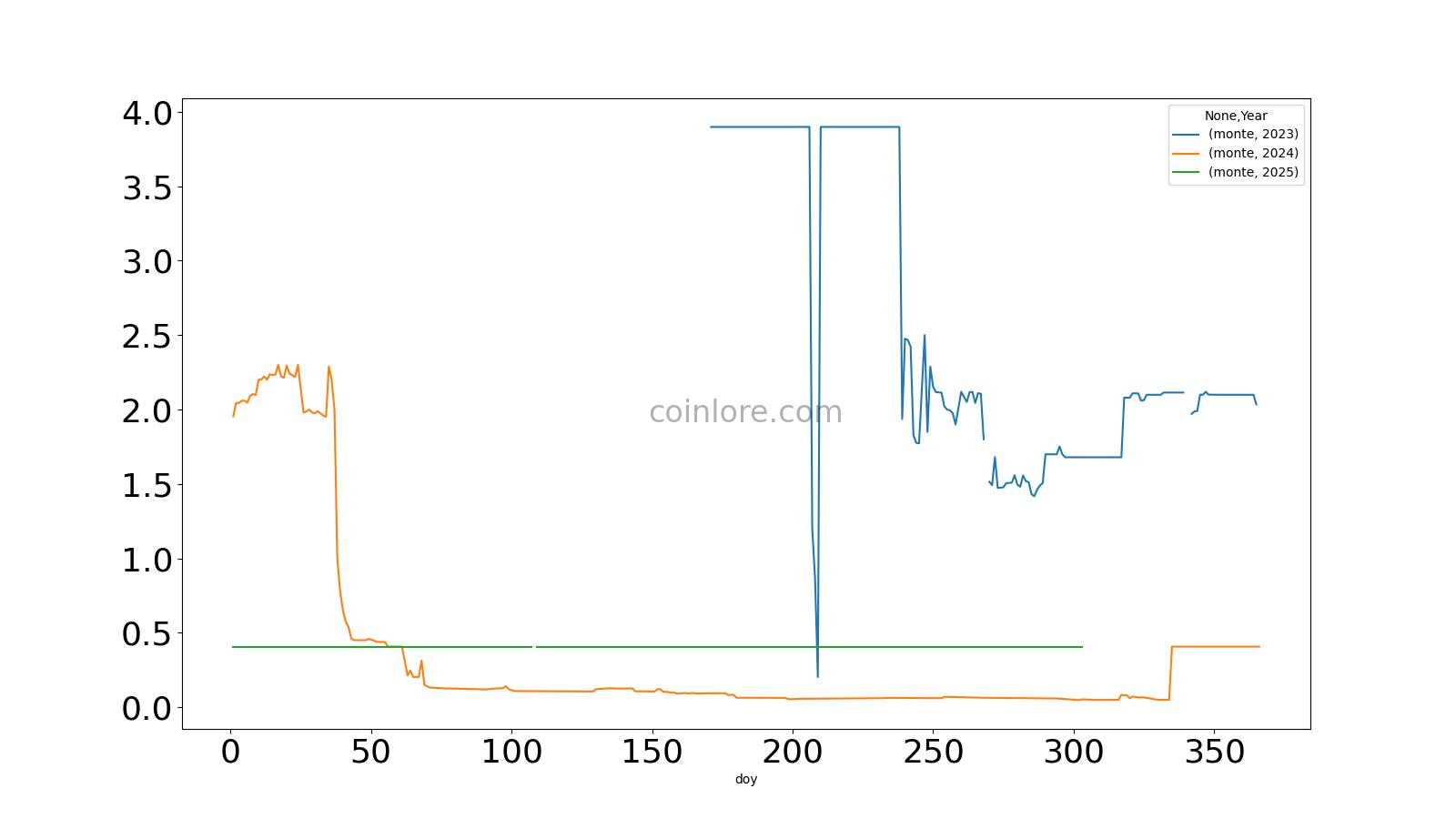 Monte Historical year over year chart