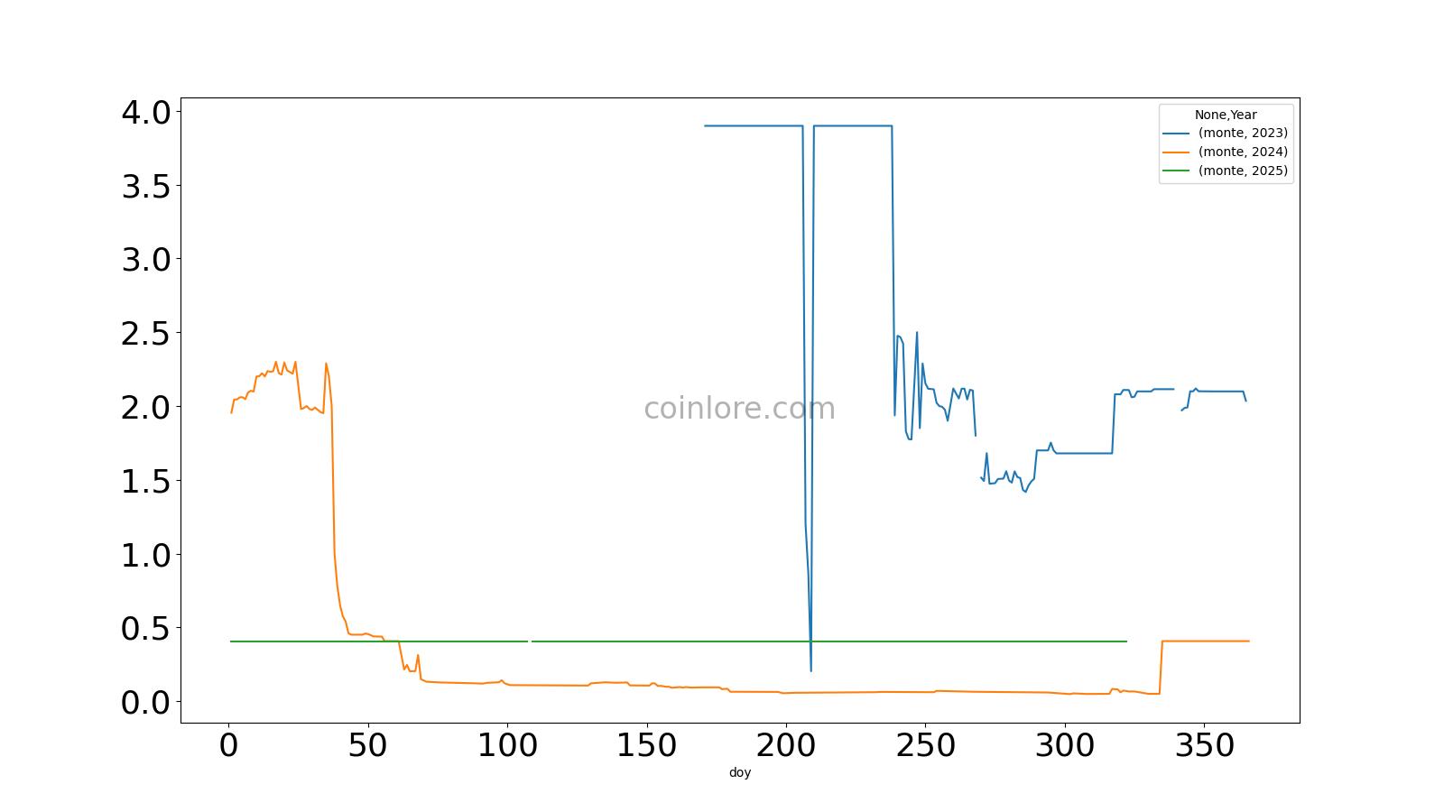 Monte Historical year over year chart