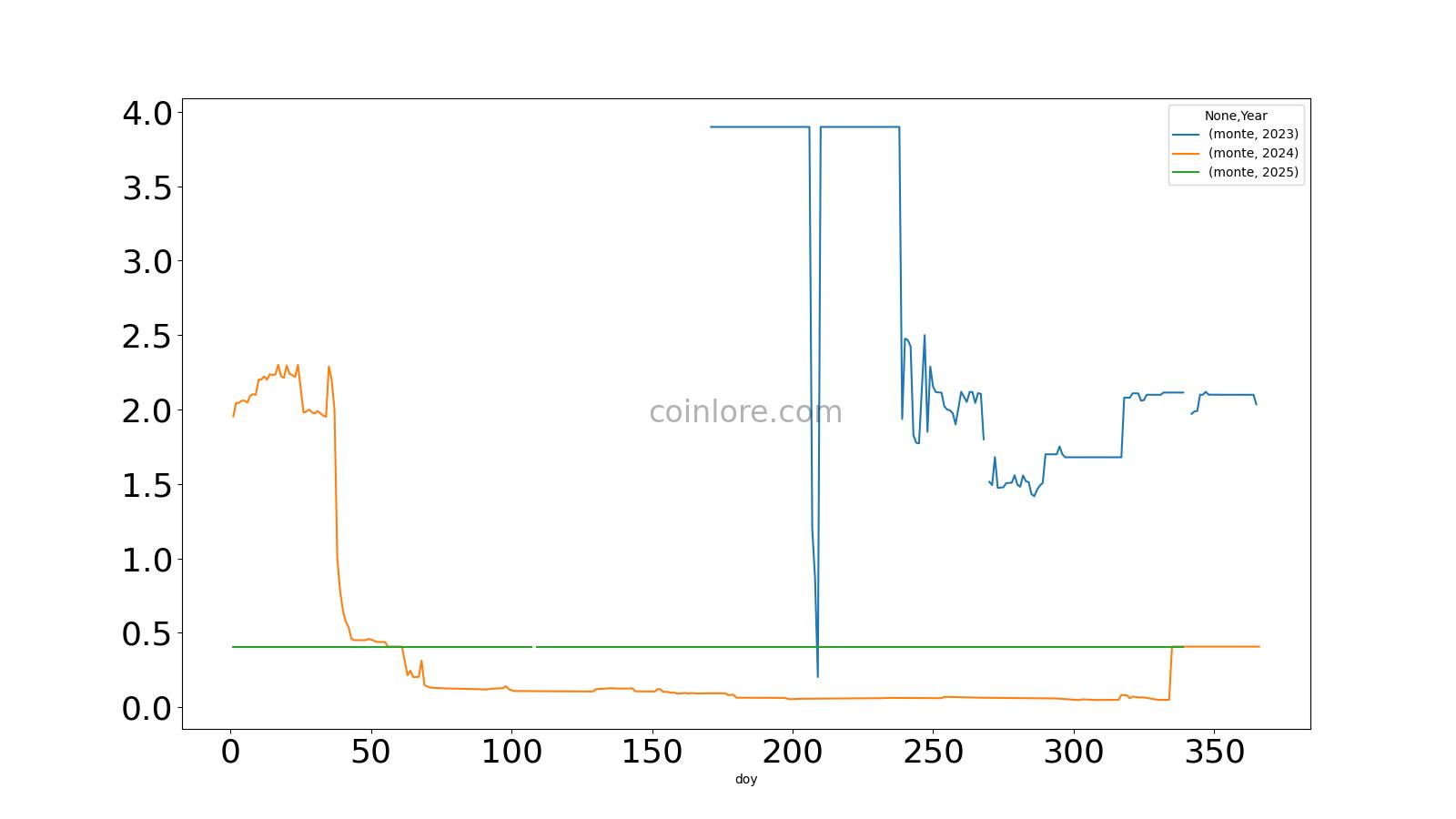 Monte Historical year over year chart