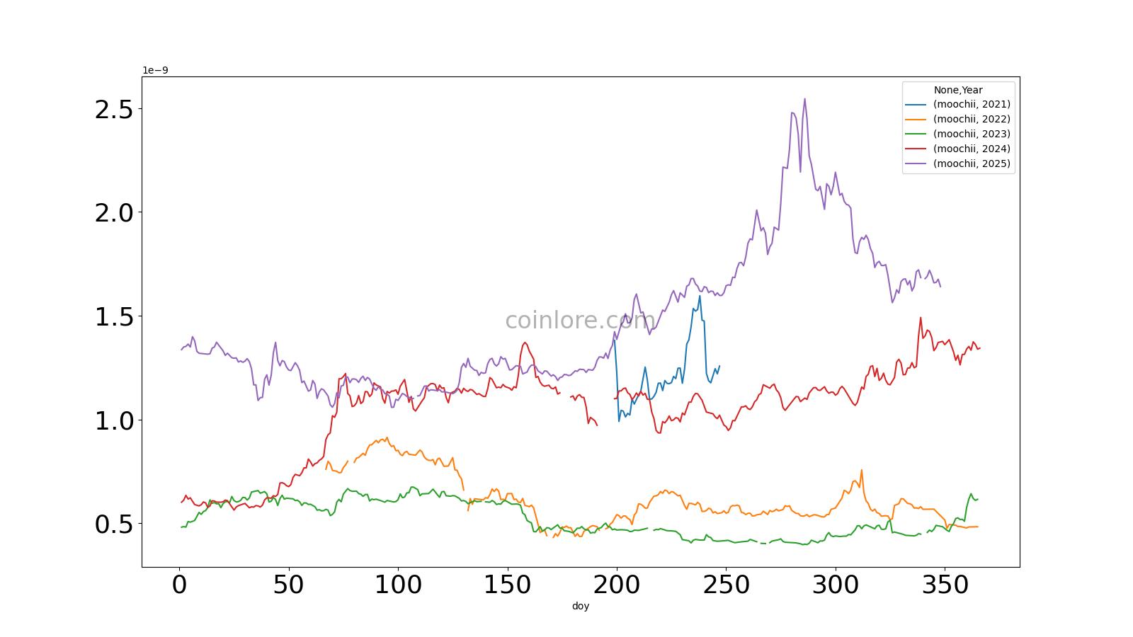 Moochii Historical year over year chart