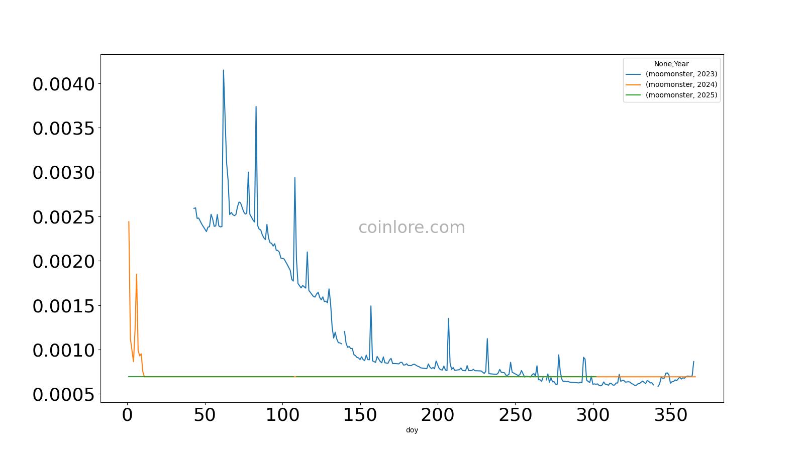Year Over Year MooMonster Price