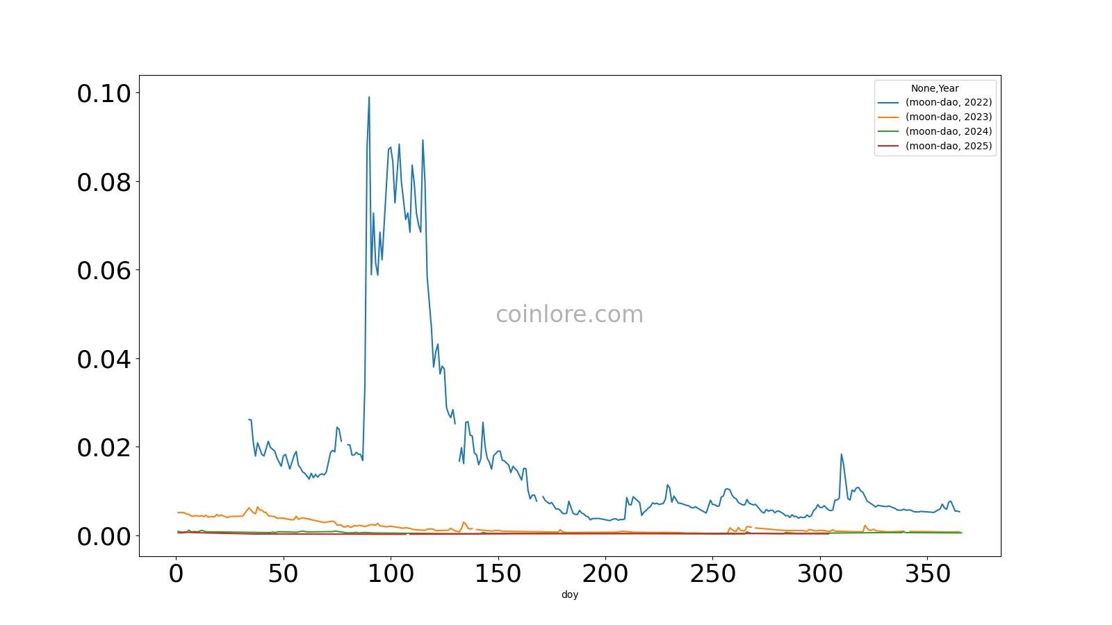 Moon DAO Historical year over year chart