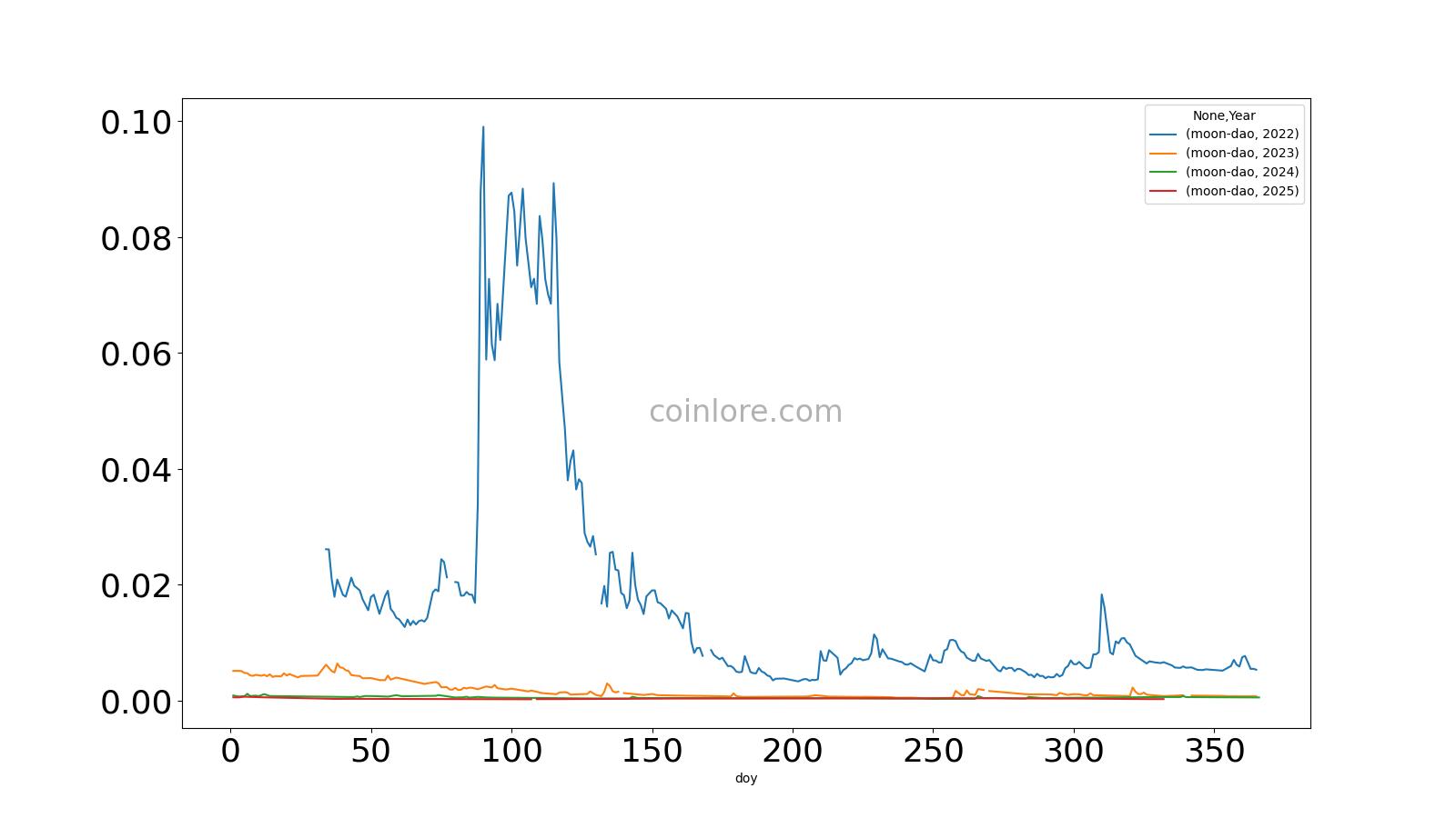 Moon DAO Year over year price