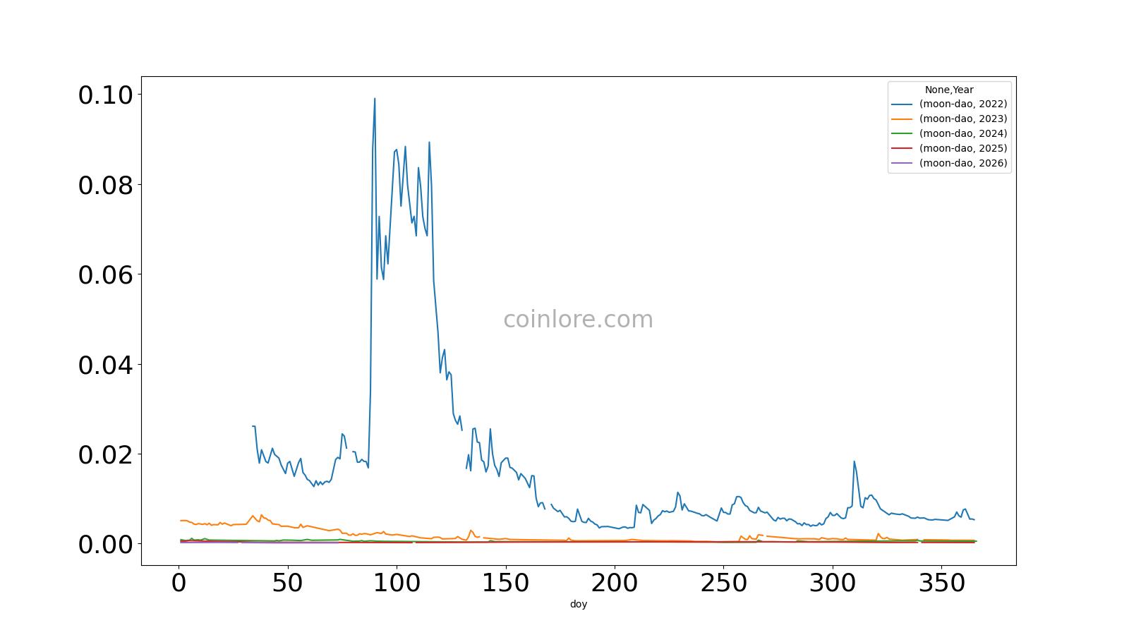 Moon DAO курс год за годом