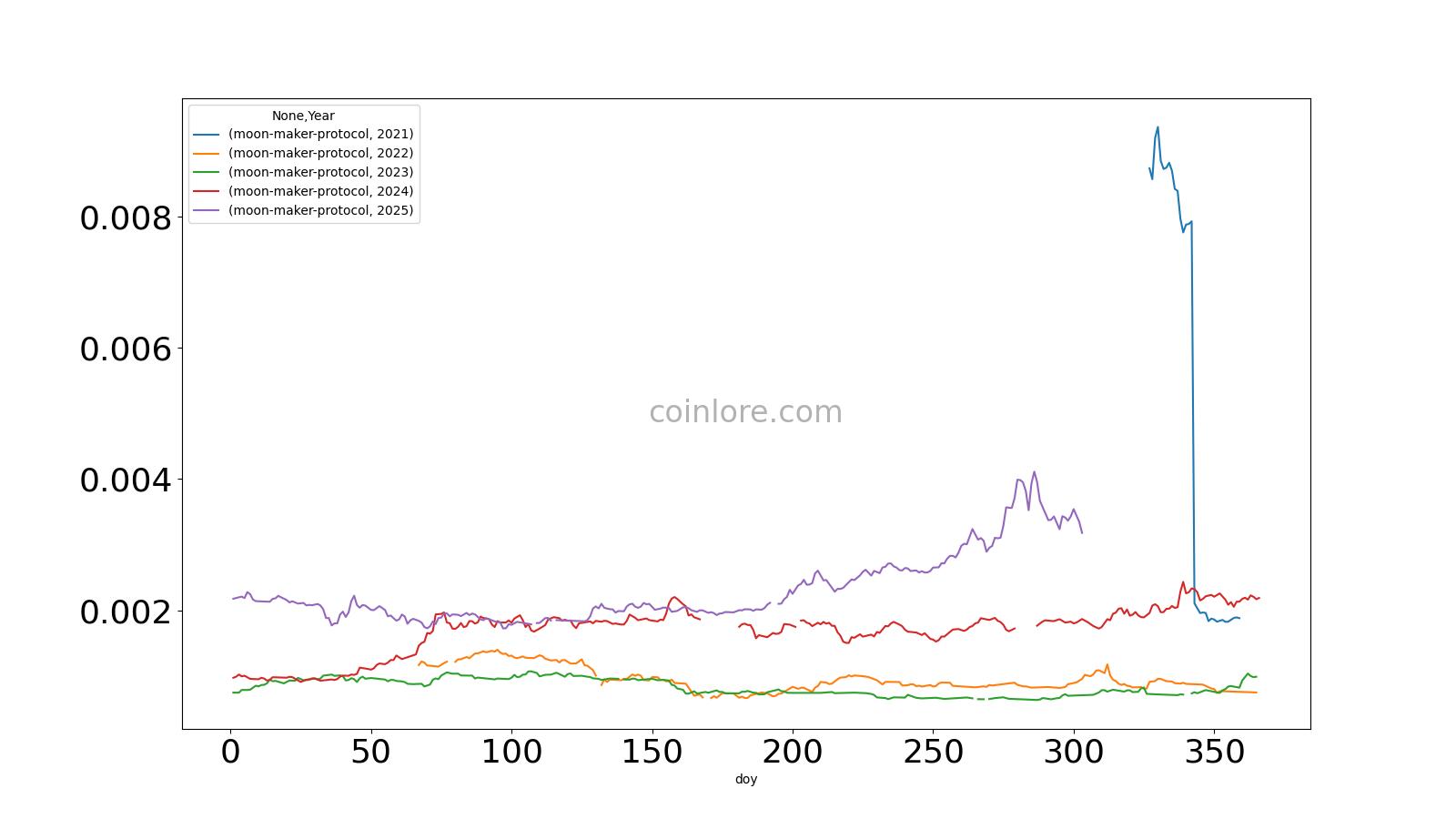 Moon Maker Protocol Historical year over year chart