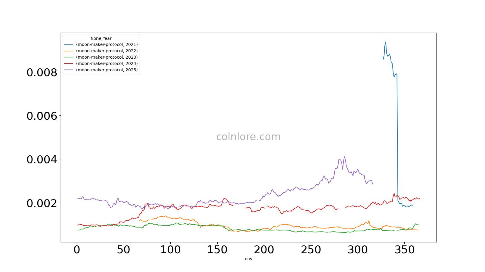 Moon Maker Protocol Historical year over year chart