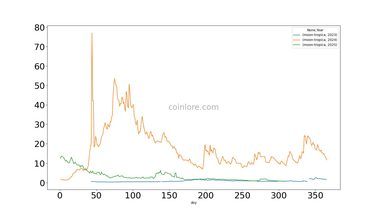 Moon Tropica Historical year over year chart