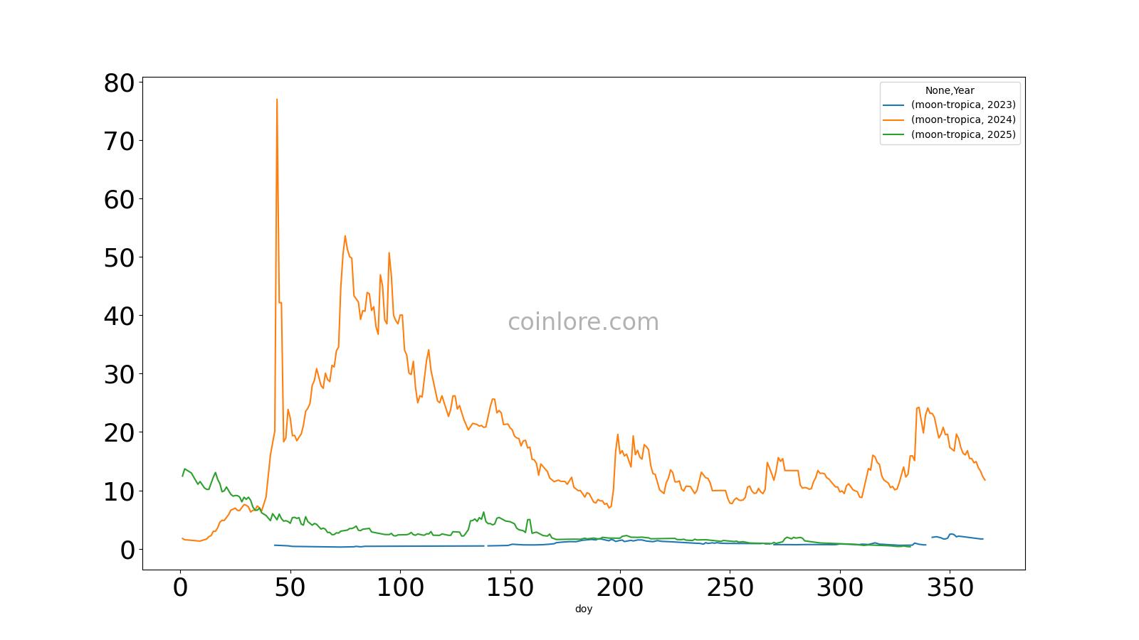 Moon Tropica Historical year over year chart