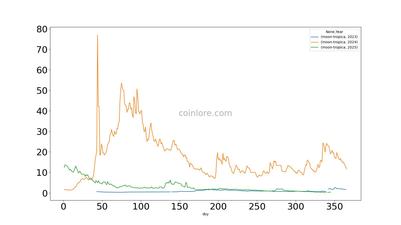 Year Over Year Moon Tropica Price