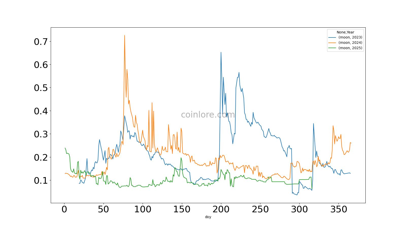 r/CryptoCurrency Moons Historical year over year chart