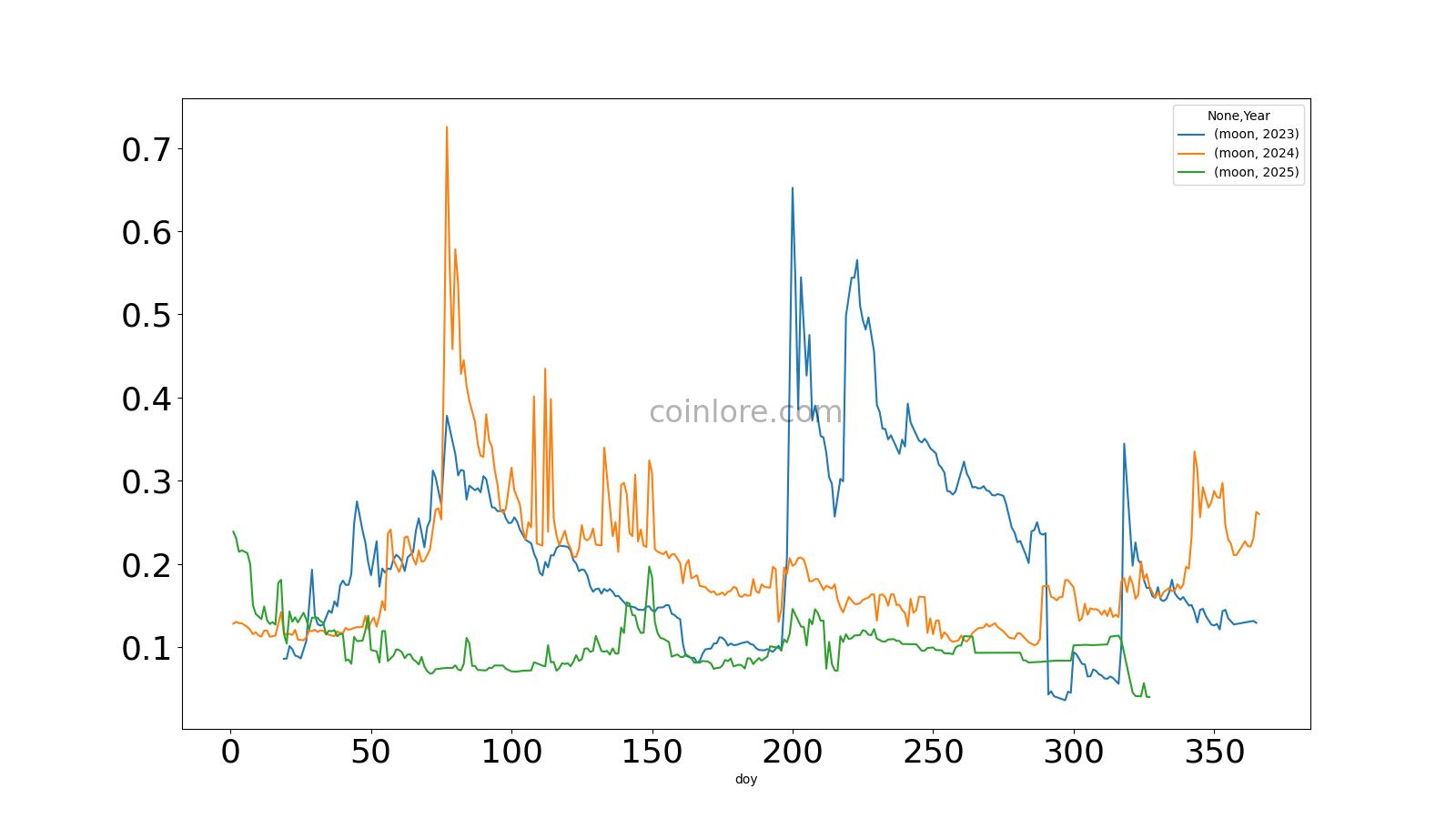 r/CryptoCurrency Moons Year over year price