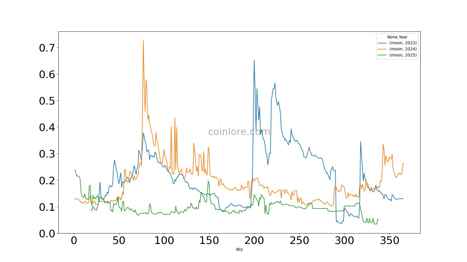 r/CryptoCurrency Moons Year over year price
