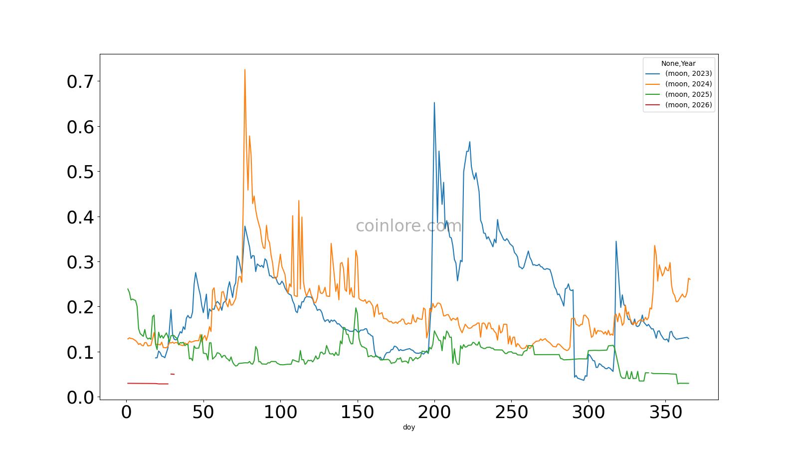 Precio año a año de r/CryptoCurrency Moons