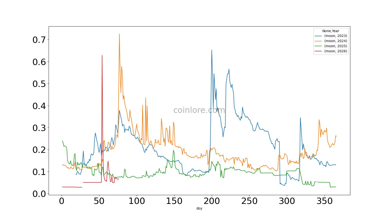 Precio año a año de r/CryptoCurrency Moons
