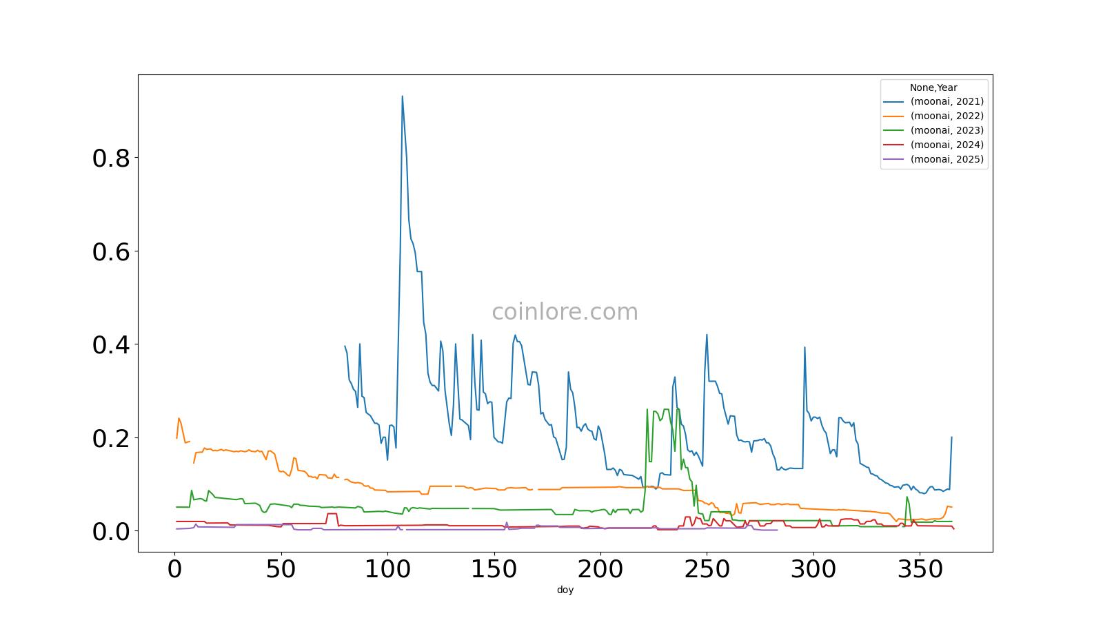 Year Over Year Moonaï Price