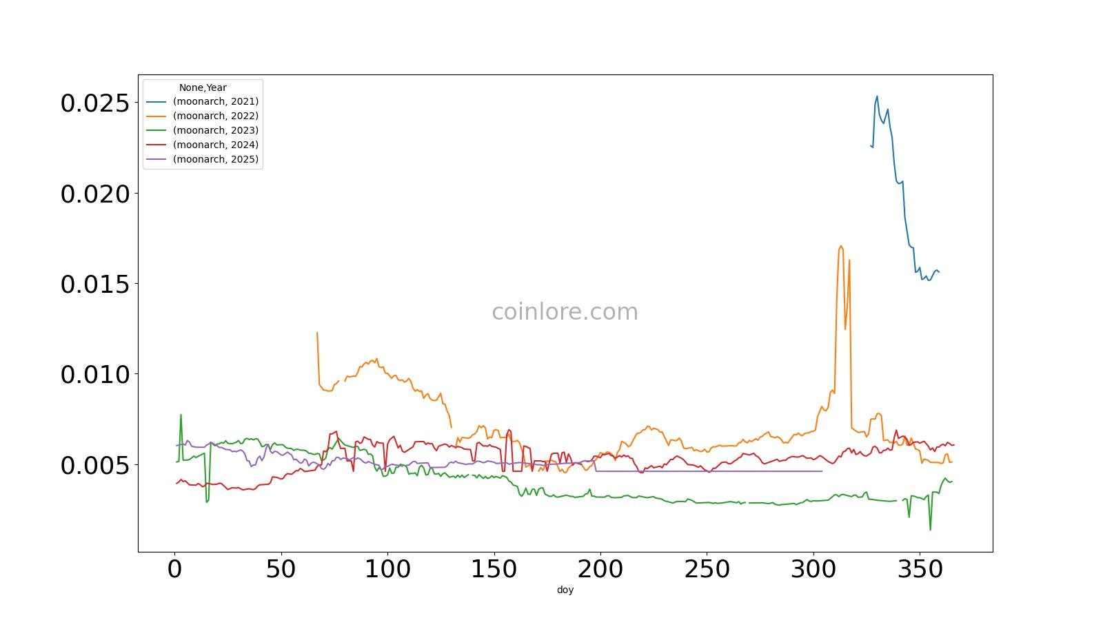 Year Over Year Moonarch Price
