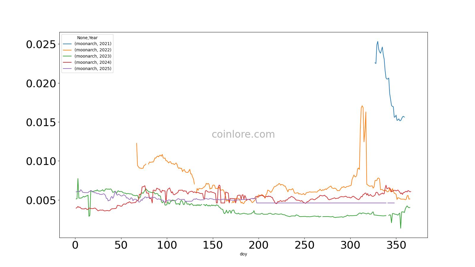 Moonarch Historical year over year chart