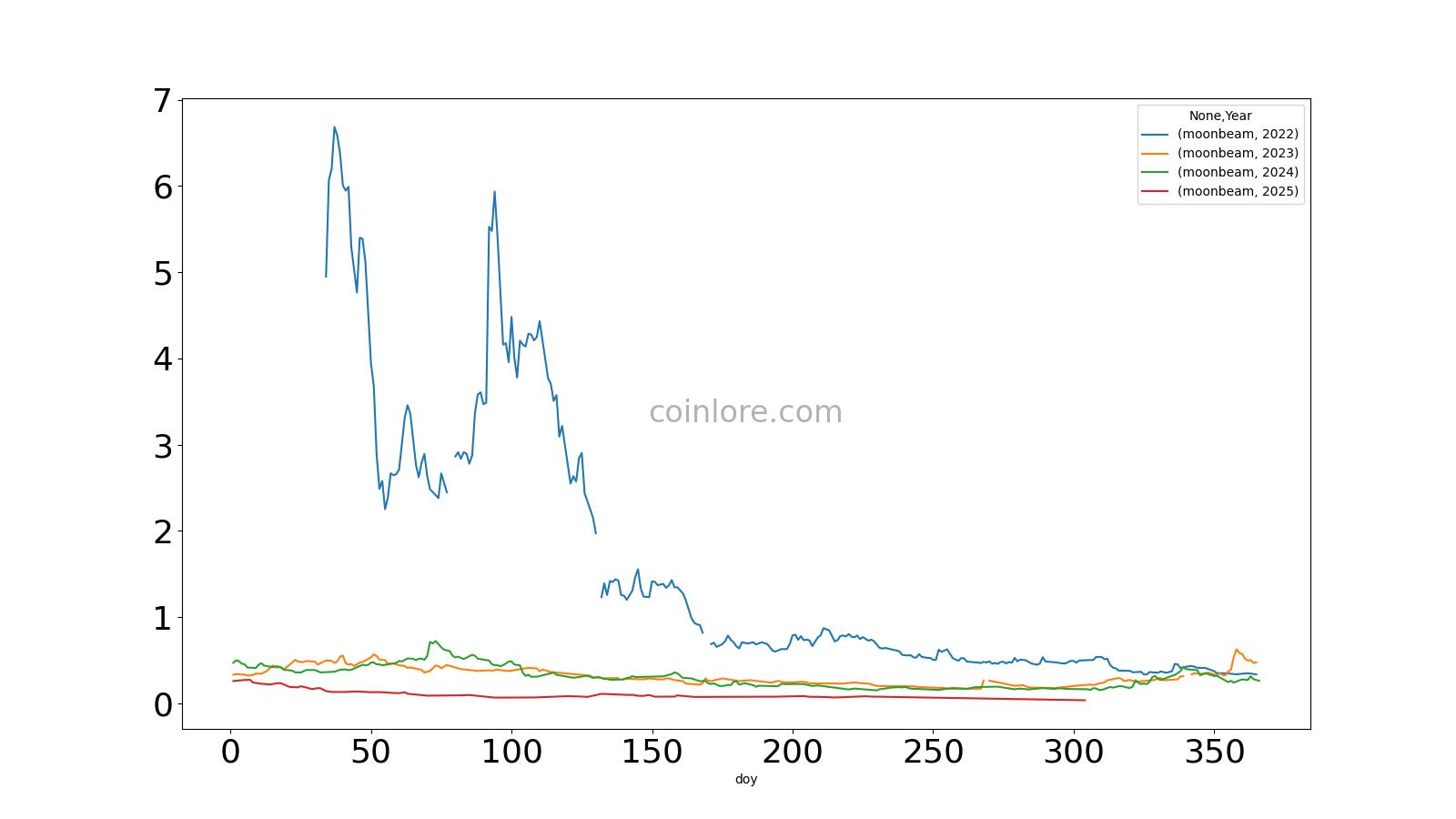Moonbeam Historical year over year chart