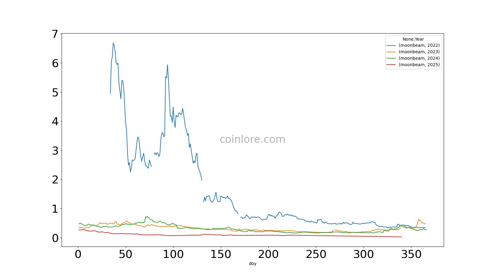 Moonbeam Year over year price