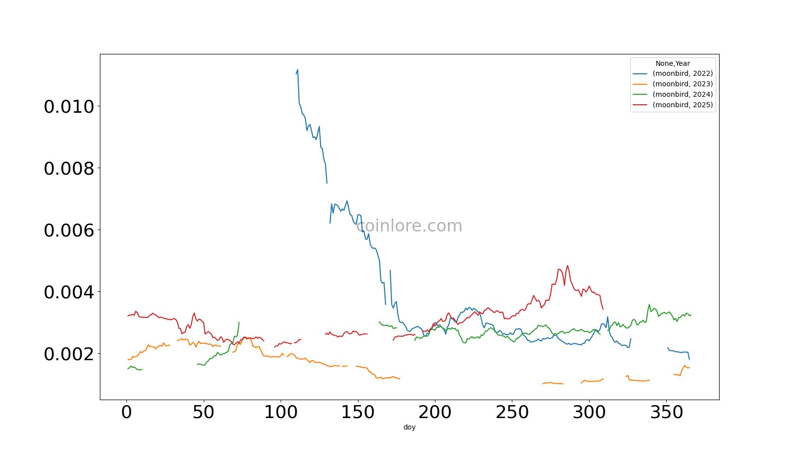 Moonbird Historical year over year chart
