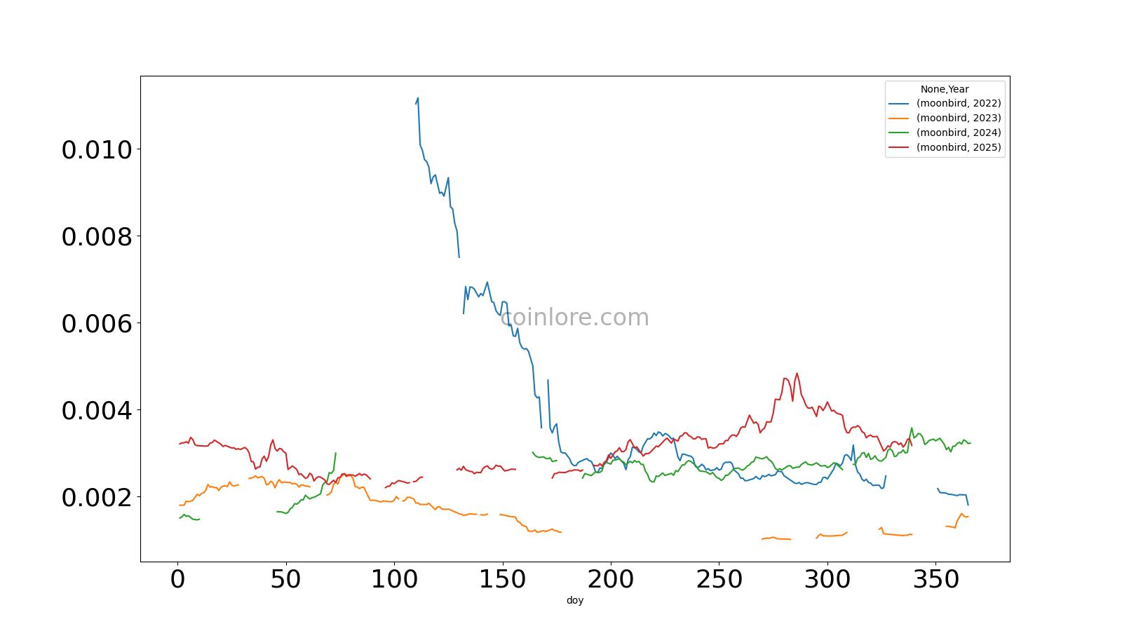 Year Over Year Moonbird Price