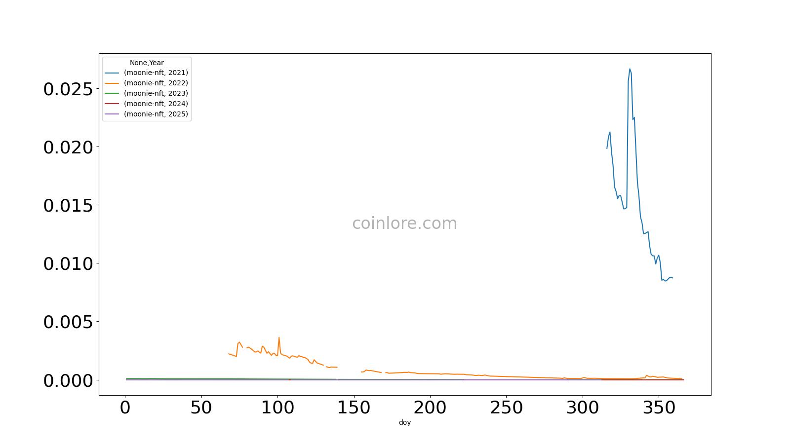 Moonie NFT Year over year price