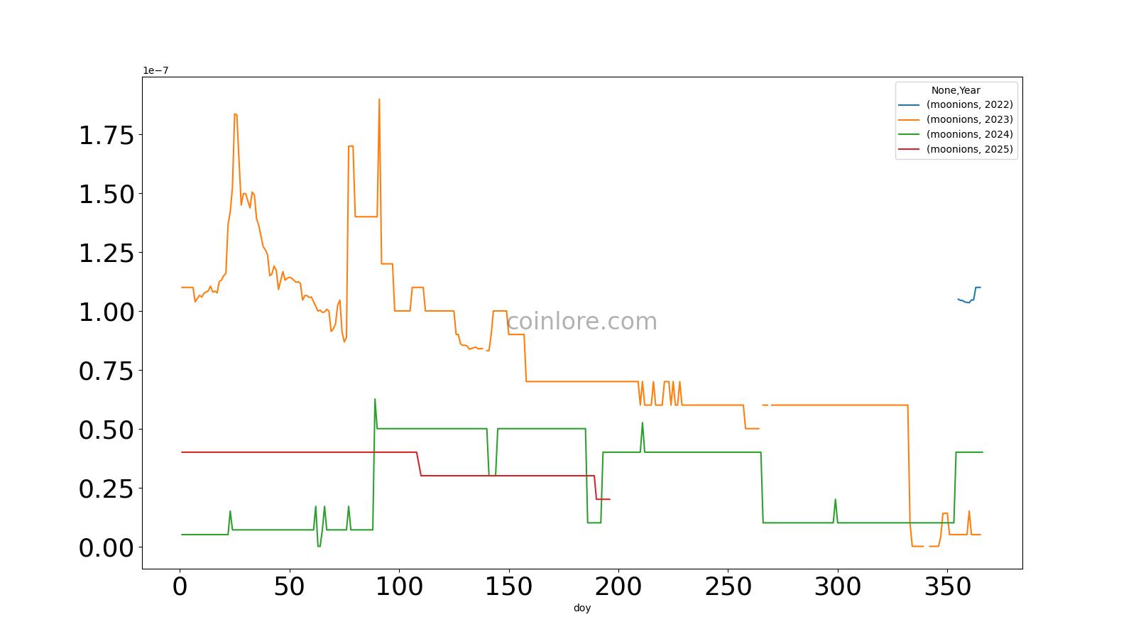 Year Over Year Moonions Price