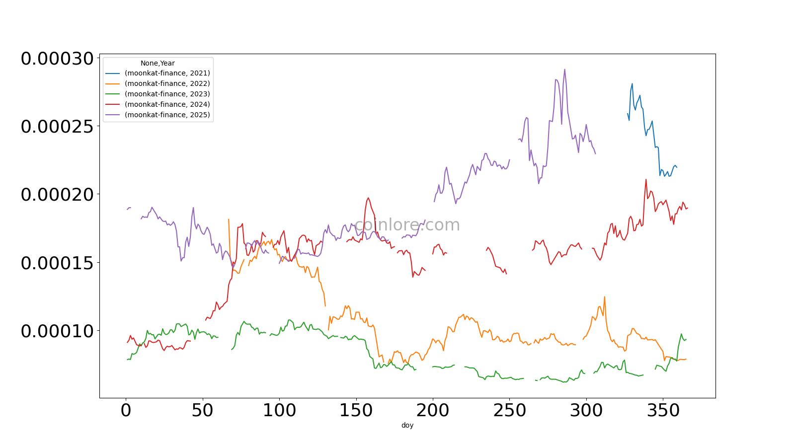 MoonKat Finance Historical year over year chart
