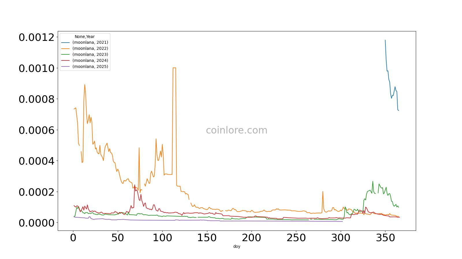 MoonLana Historical year over year chart