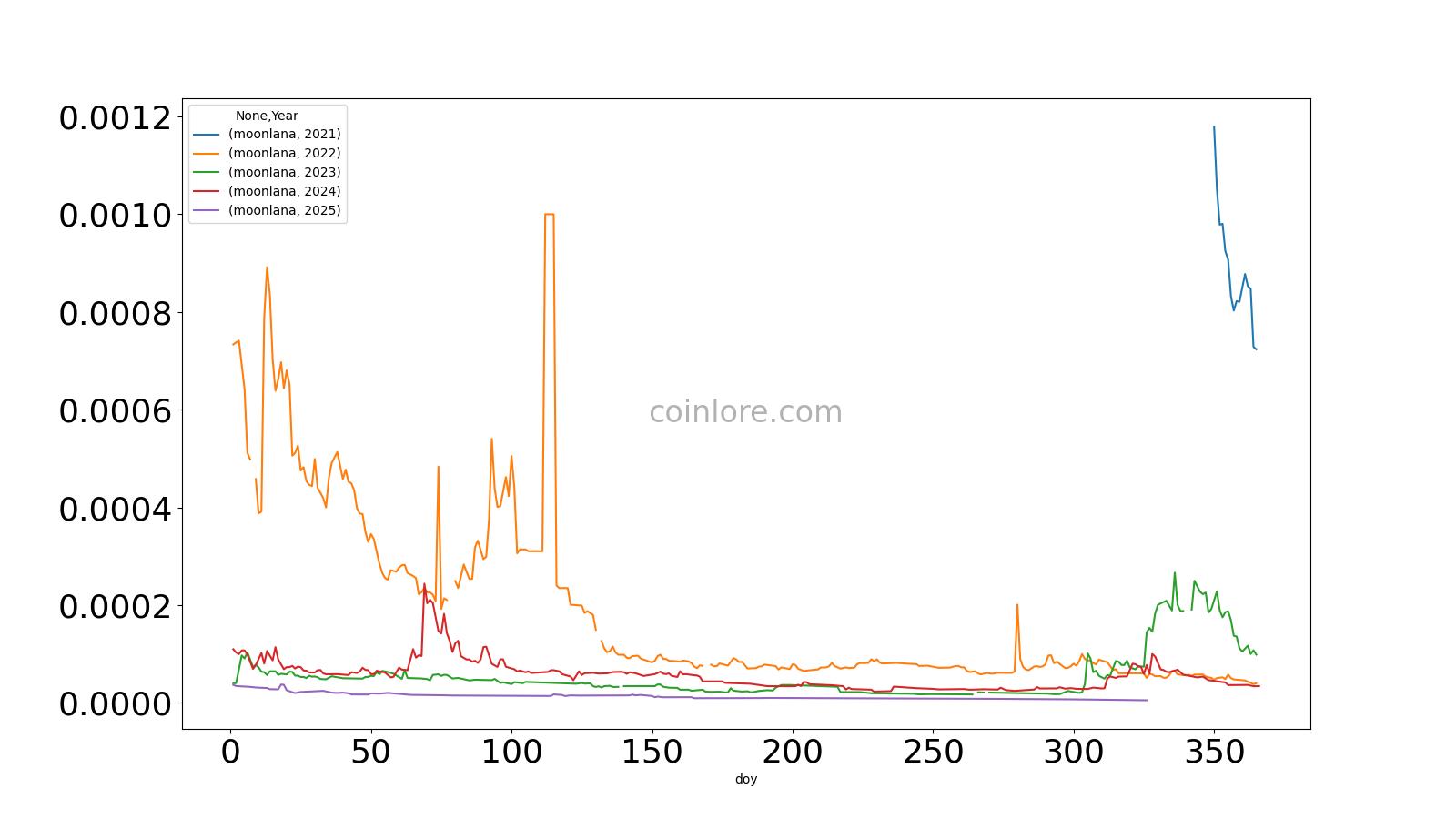 MoonLana Historical year over year chart