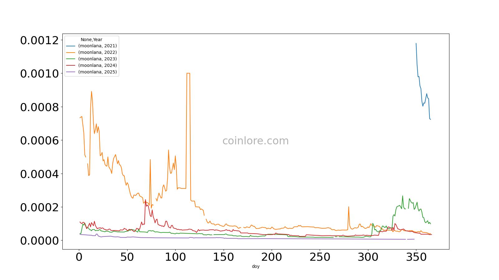 MoonLana Historical year over year chart