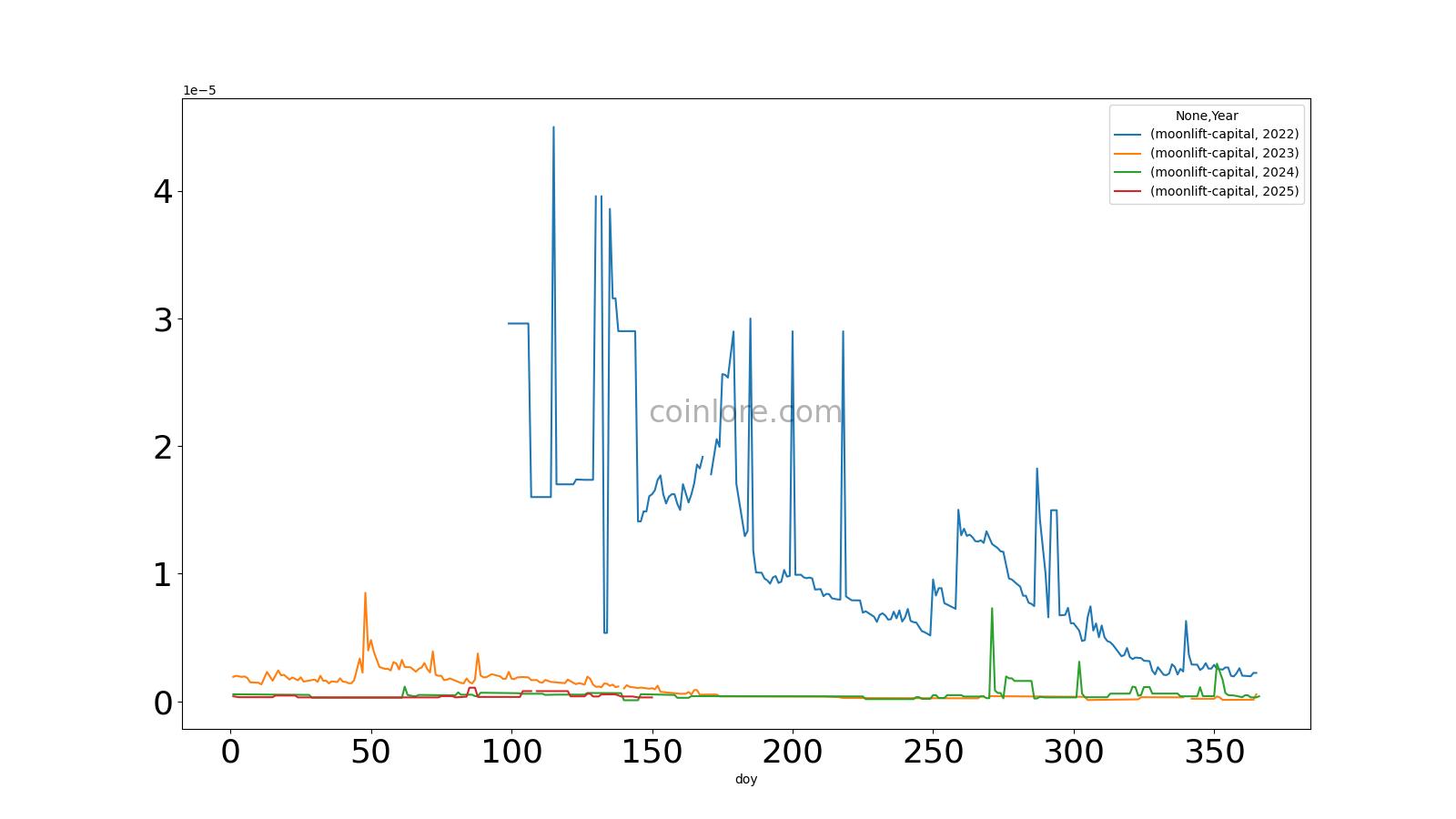 Year Over Year Moonlift Capital Price