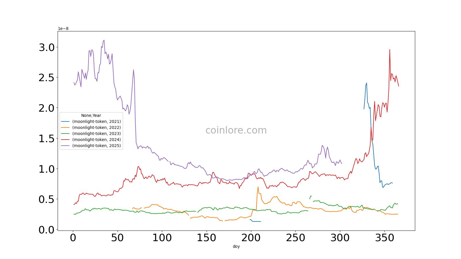 Moonlight Token Historical year over year chart