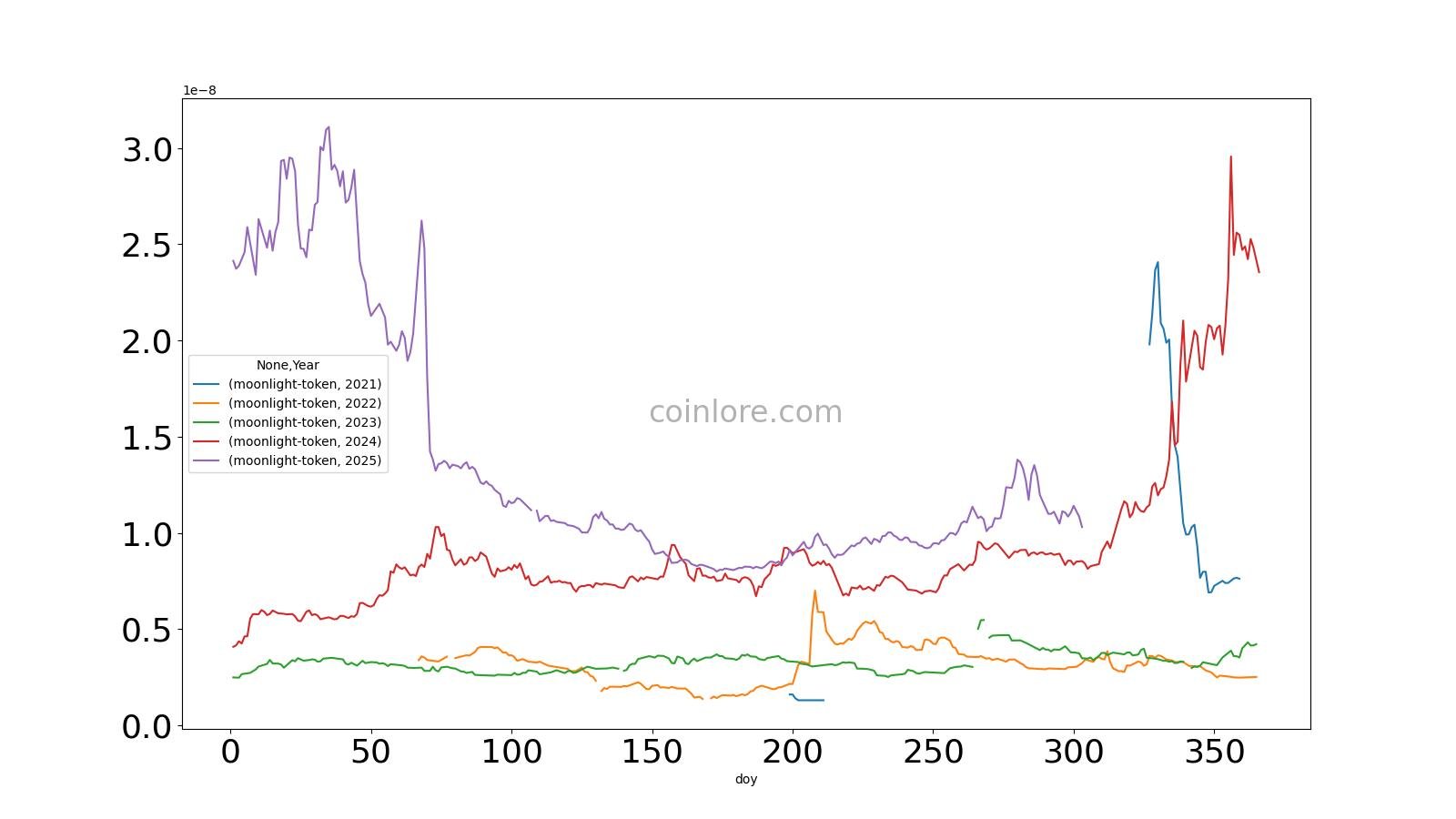 Year Over Year Moonlight Token Price