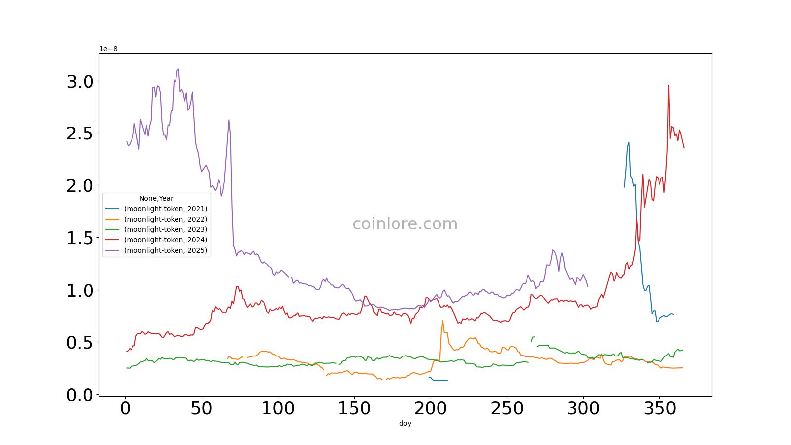 Moonlight Token Historical year over year chart