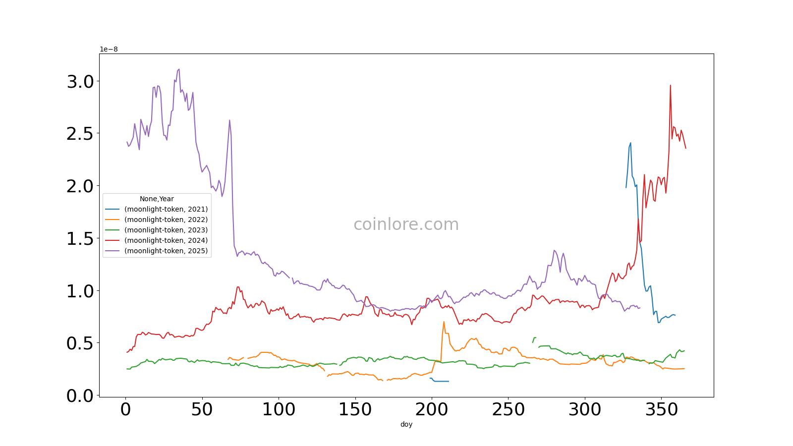 Year Over Year Moonlight Token Price