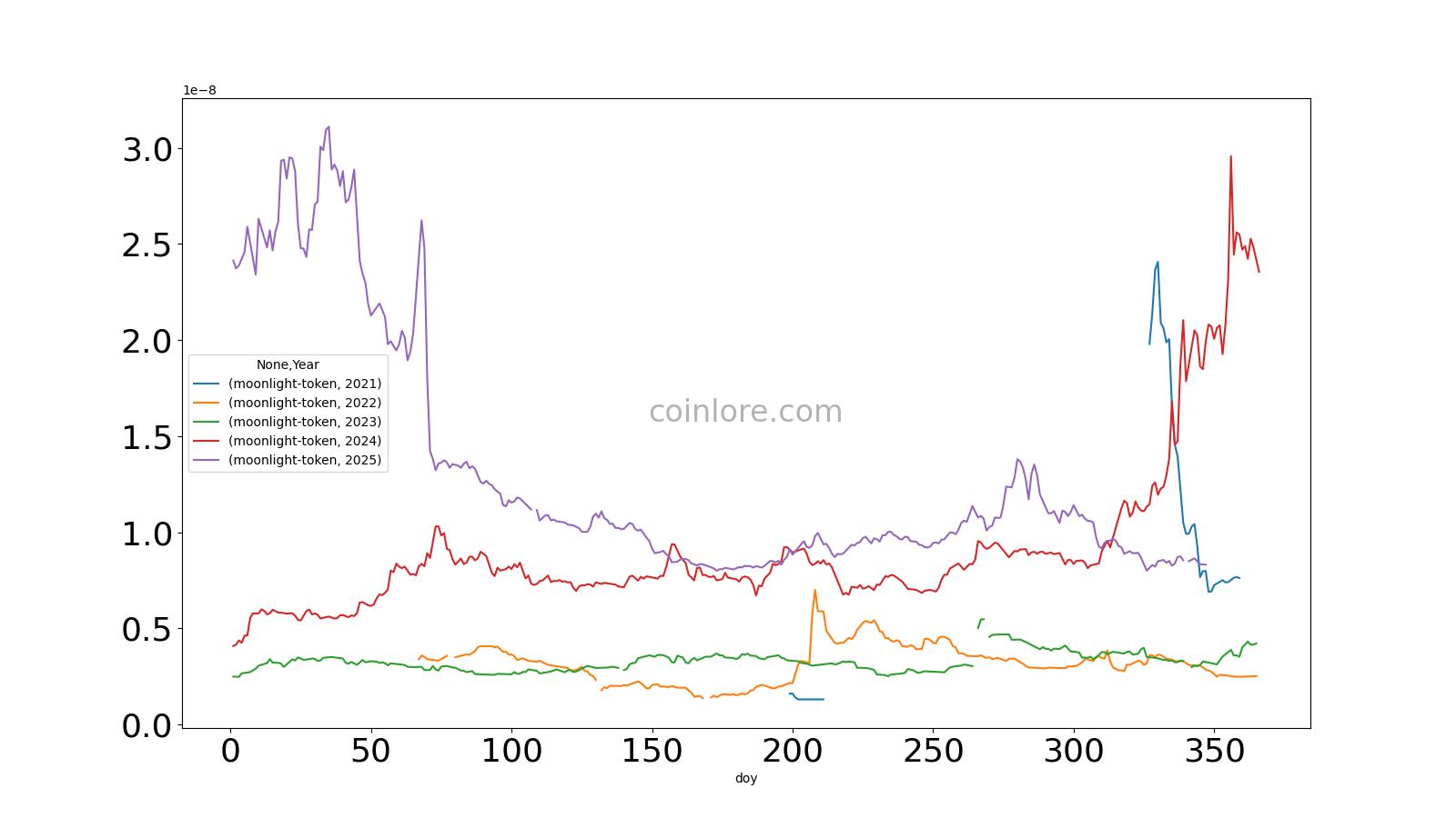 Moonlight Token Year over year price