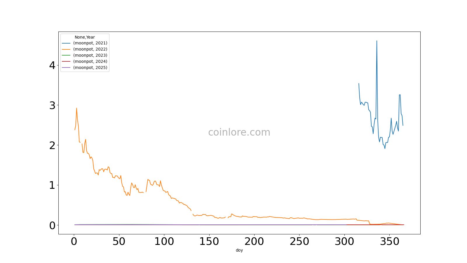 Year Over Year Moonpot Price