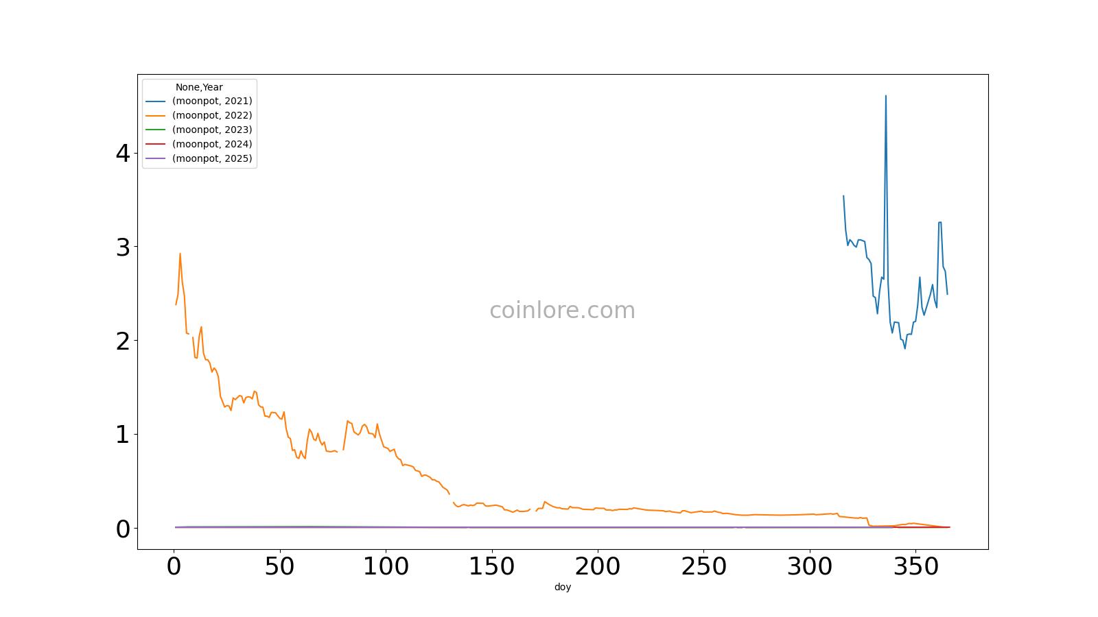 Moonpot Year over year price