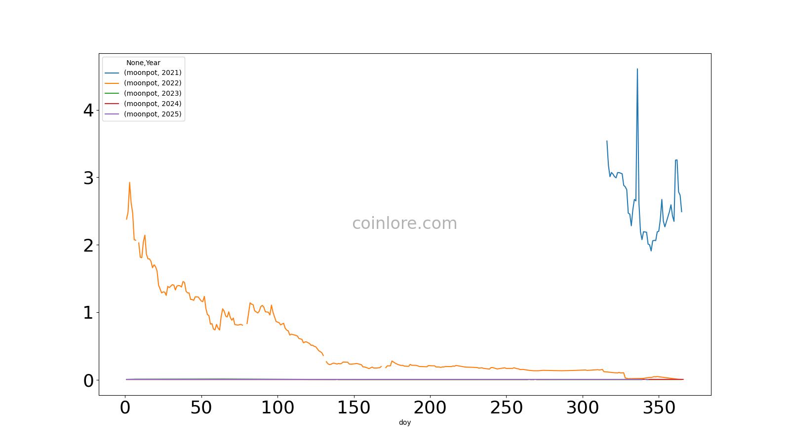 Moonpot Year over year price