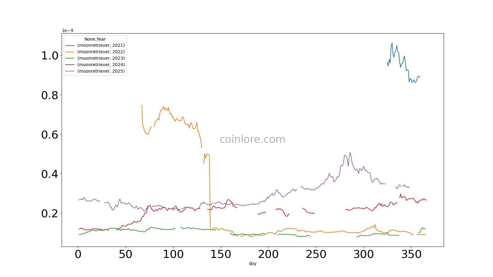 MoonRetriever Historical year over year chart