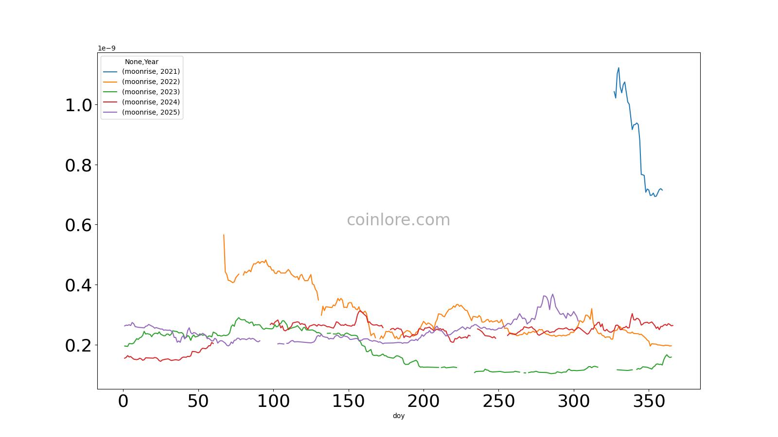 MoonRise Historical year over year chart