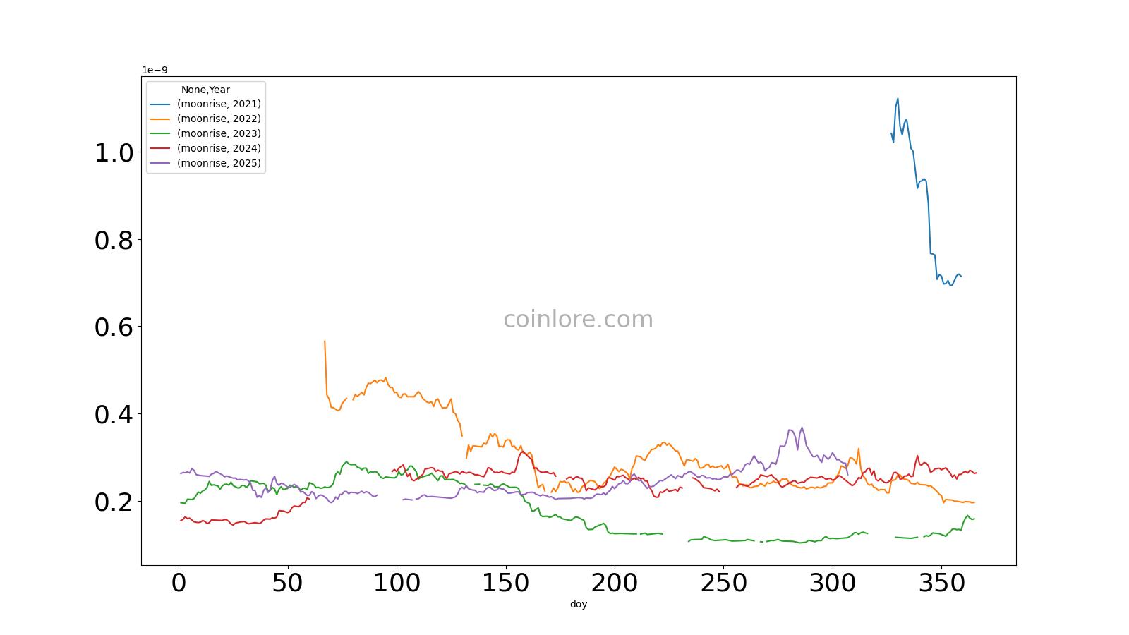 MoonRise Historical year over year chart
